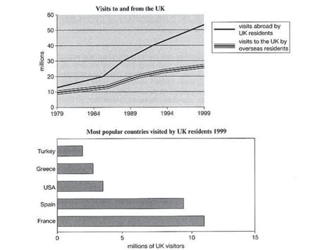 The Line Graph Shows Visits To And From The Uk From To Ac
