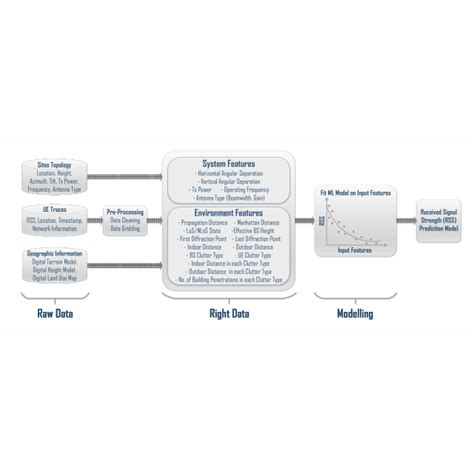 Proposed Framework Of A Machine Learning Based 3d Radio Propagation Download Scientific Diagram