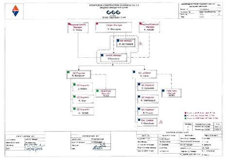 Qaqc Organization Chart