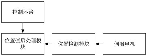 一种伺服永磁同步电机位置检测值处理系统的制作方法