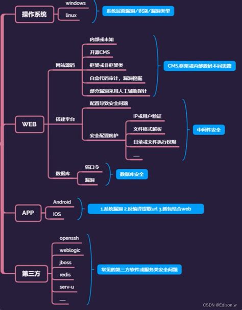 网安学习5（b站小迪安全）小迪网安 Csdn博客