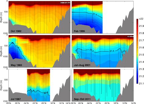 Sections Of Potential Temperature °c Along The Central Axis In The