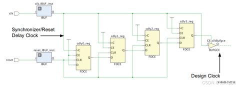 Fpga 使用门控时钟 技术栈