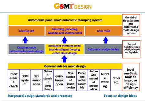 Stamping Diesandtool