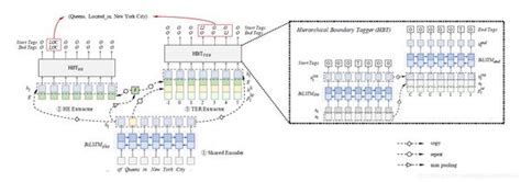 深度梳理：实体关系抽取任务方法及sota模型总结！ 知乎