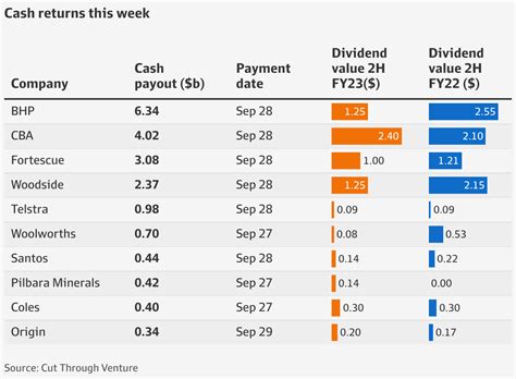 ASX Dividends ASX Investors To Trouser Billion In Dividends This Week From Coles Pilbara