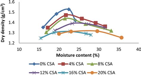 Moisture Density Relationship For Various CSA Content Download Scientific Diagram