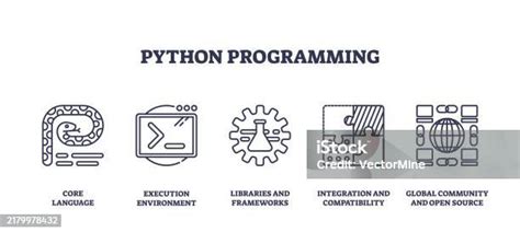 Python Programming Icons In Outline Style Depict Core Language Execution Stock Illustration