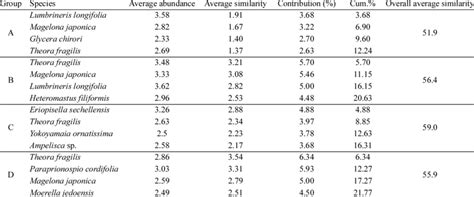 Result Of SIMPER Analysis Which Species Contributed Mostly Up To Download Table