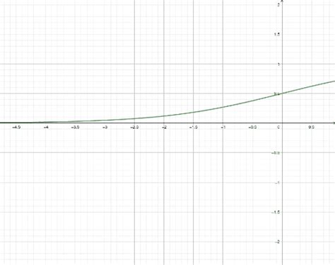Logistic Function Geogebra