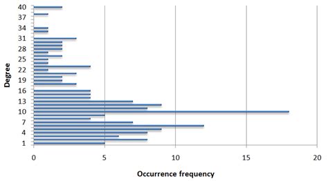 Occurrence Frequency Of Node Degree Download Scientific Diagram