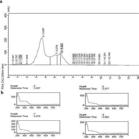 The Hplc Chromatogram Of Run 3 A And The Uv Spectrum Of Peaks B Download Scientific Diagram