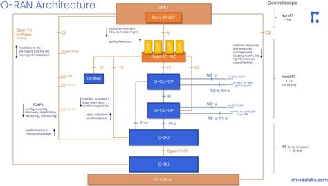 o ran architecture nodes and interfaces rimedo labs