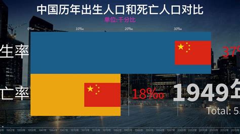 中国历年出生人口和死亡人口对比腾讯视频