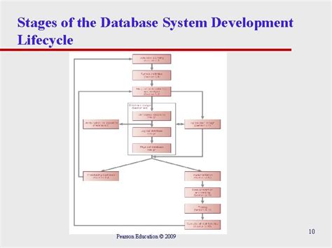 Chapter 10 Database System Development Lifecycle Pearson Education