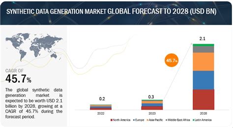 Synthetic Data Generation Market Size Share Trends Growth And Industry Forecast [2032]