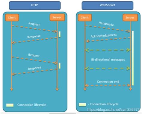 Esp32学习笔记之websocketesp32 Websocket Csdn博客