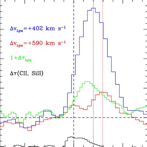 A Comparison Of The Composite Lyα Emission Profiles Of The Same Download Scientific Diagram