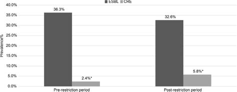 Prevalence Of Extended Spectrum β Lactamase Producing Download Scientific Diagram