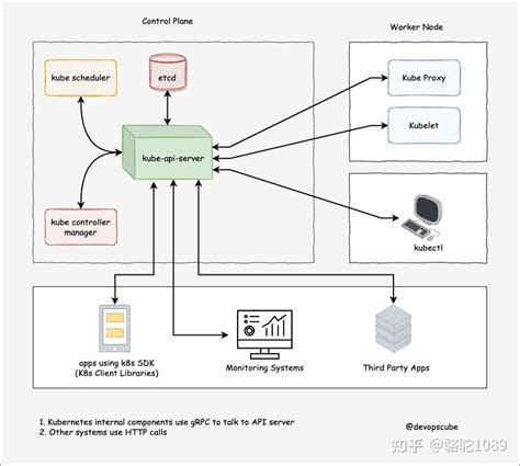 深入理解 Kubernetes 架构 知乎