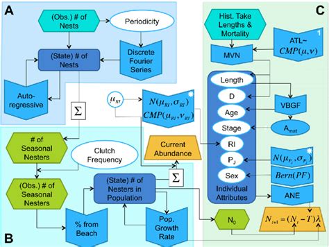 Overview Of The Modeling Framework Used To Assess Population Trends And
