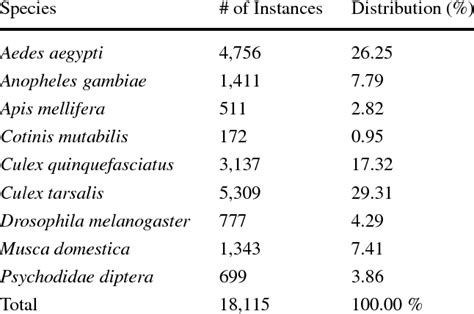 Dataset Class Distribution By Species Download Table