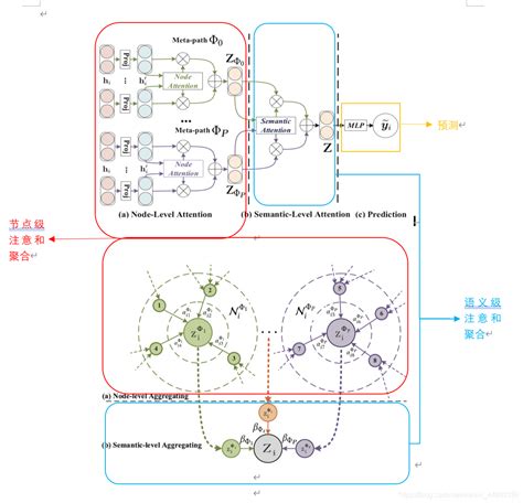 论文笔记之heterogeneous Graph Attention Network附子jun的博客 Csdn博客