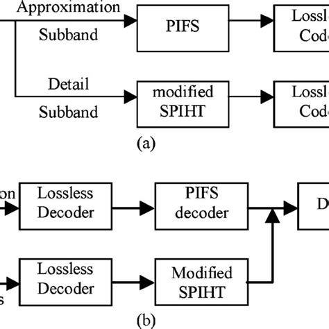 Block Diagram Of Proposed Scheme A Coder B Decoder Download Scientific Diagram