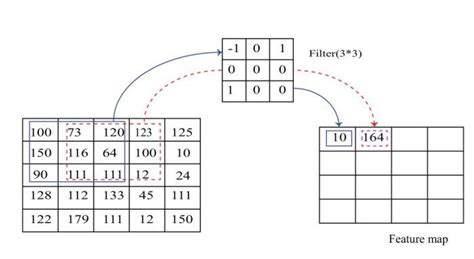 Example Of Overlapping Filter The Convolution Is Defined By The Download Scientific Diagram