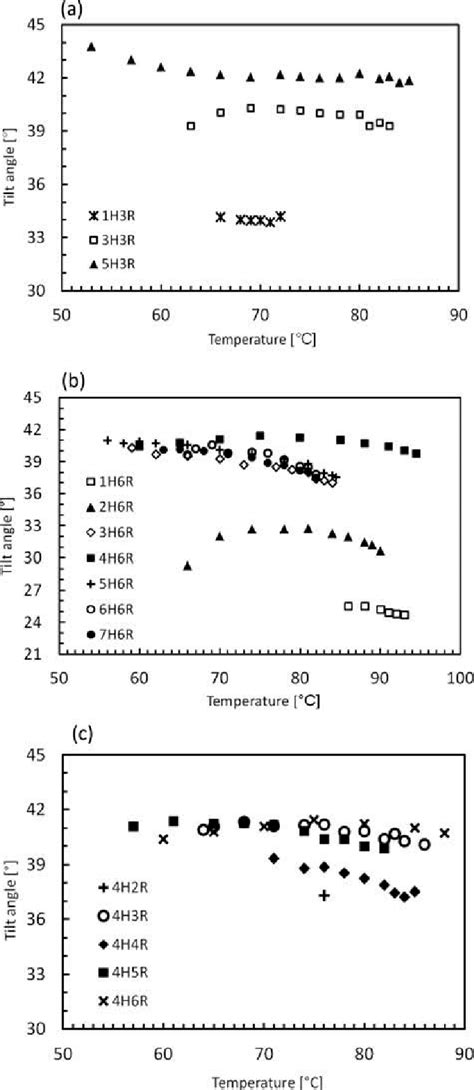 The Tilt Angle θ Opt As A Function Of Temperature For Compounds A