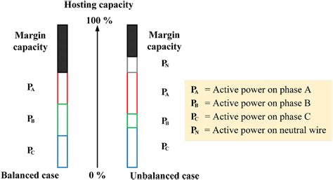 The Limited Capacity Of The Lv Transformer In The Unbalanced Case Due