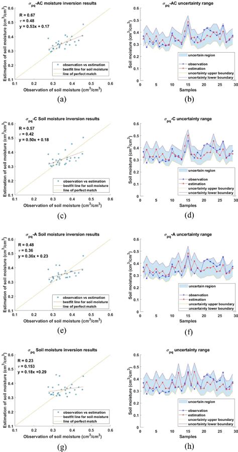Figure 1 From A Polarimetric Decomposition And Copula Quantile
