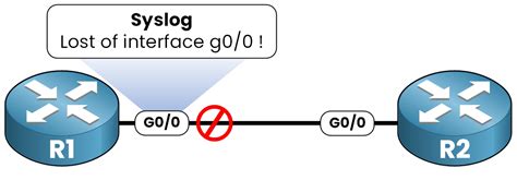 Syslog Cisco Explained