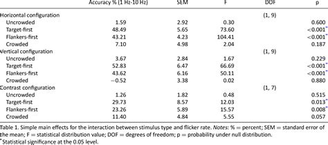 Table 1 From The Temporal Dynamics Of Visual Crowding In Letter