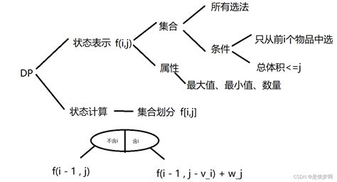 背包dp 入门篇 csdn博客