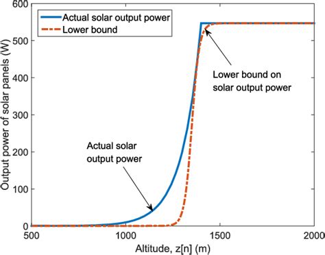 Figure 2 From Optimal 3d Trajectory Design And Resource Allocation For Solar Powered Uav