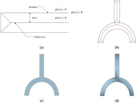 A Novel Meshing Method Based On Adaptive Size Function And Moving Mesh