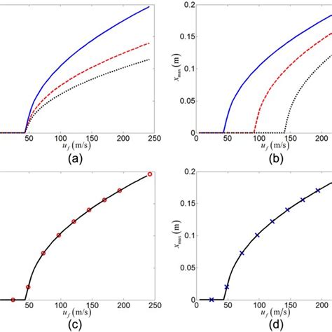 Schematic Representation Of A Lumped Parameter Model Of Flow Induced
