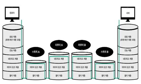 네트워크 계층 모델2