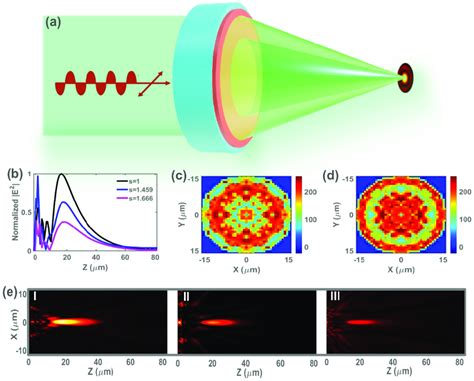 Insity Tunable Metalens A Schematic Of Focusing Contrast Of The Download Scientific Diagram
