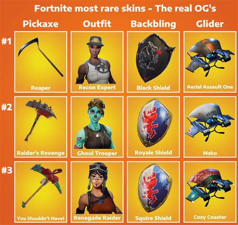 Top Rarest Skins In Fortnite Sorted By Last Available Rfortnitebr