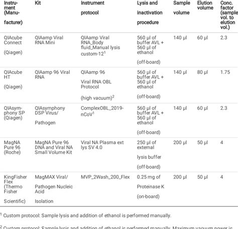 Details Of Rna Extraction And Purication Methods Download Scientific