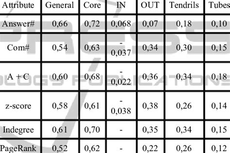 Pearson Correlation Coef Stackoverflow Download Table