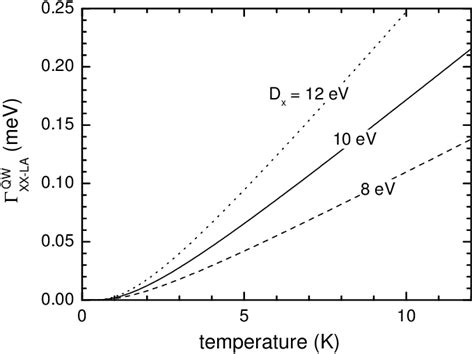 The Temperature Dependence Of The Homogeneous Width Γ Qw Xx−la Download Scientific Diagram
