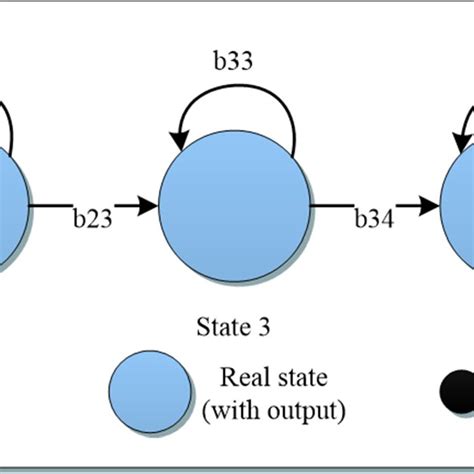 Hmm Based Acoustic Model Structure Diagram Download Scientific Diagram