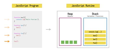 all about javascript runtime javascript is the biggest trend these… by neelam yadav medium