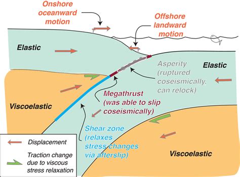 Schematic Cross‐section Of Deformation During The Postseismic Stage Of
