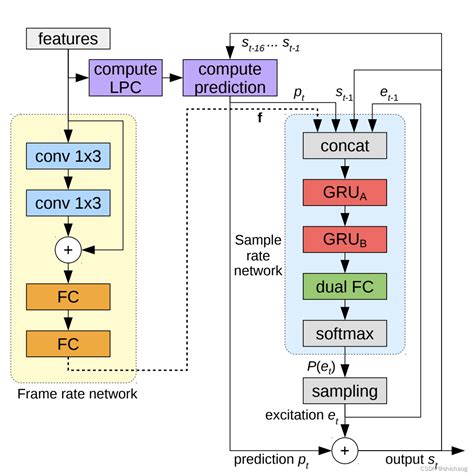 第二章 线性预测编码（lpc） Csdn博客