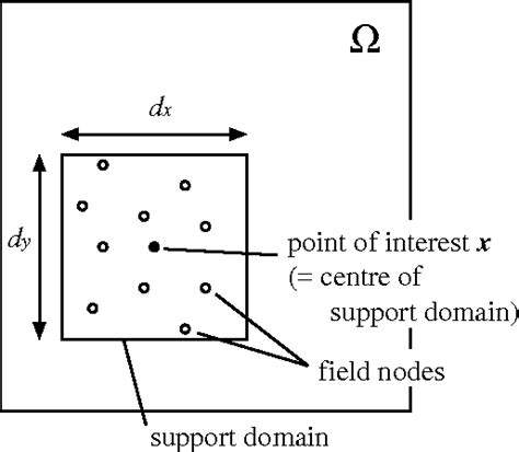 Figure 1 From An Efficient Scheme For Meshless Analysis Based On Radial Basis Functions 1