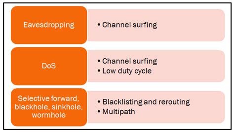 Attacks And Relevant Intrusion Recovery Countermeasures Download Scientific Diagram
